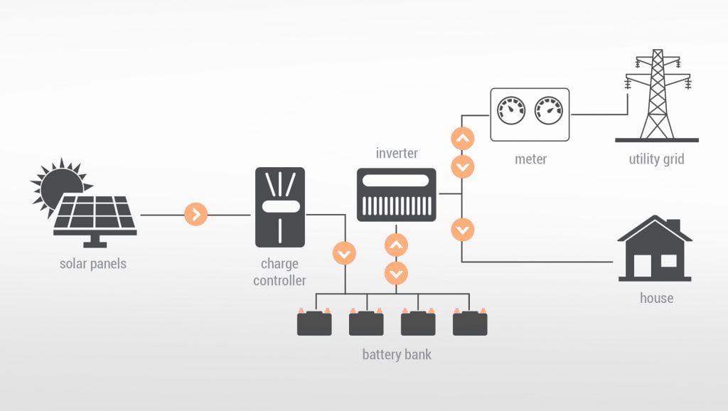 Solar Panel | Solar Panel Battery | LA Solar Group