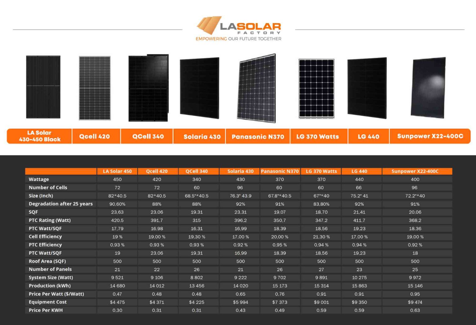 Solar Panels | LA Solar Group | Top-Rated Solar Panel Sales & Installation